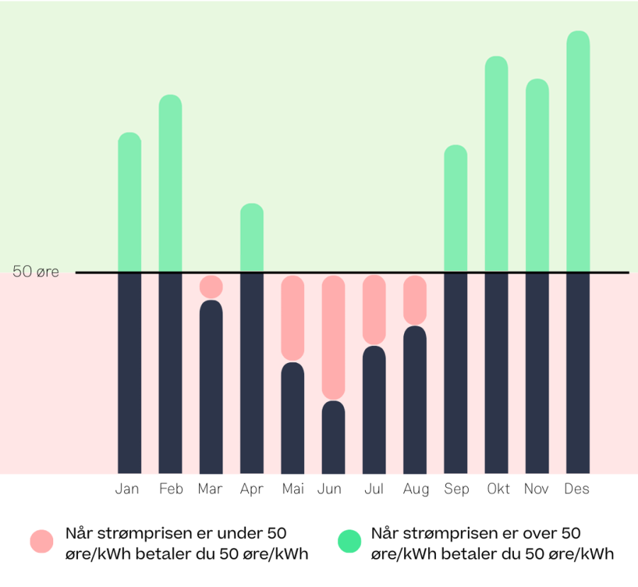 Norgespris - lønner det seg for deg - Vibb