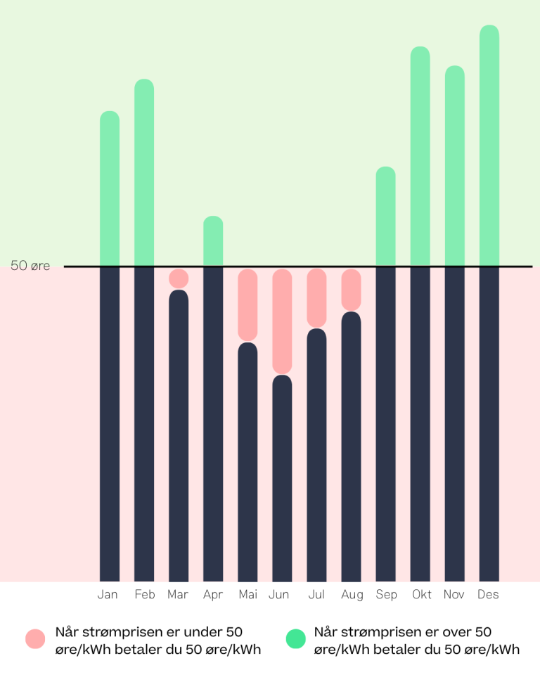 Norgespris - strøm til 50 øre/kWh - Vibb