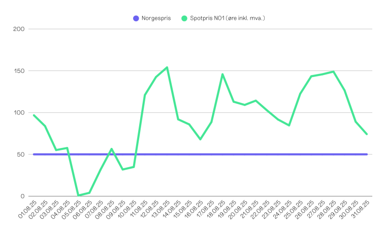 Norgespris - strøm til 50 øre/kWh - Vibb