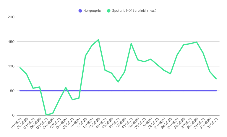 Norgespris - strøm til 50 øre/kWh - Vibb