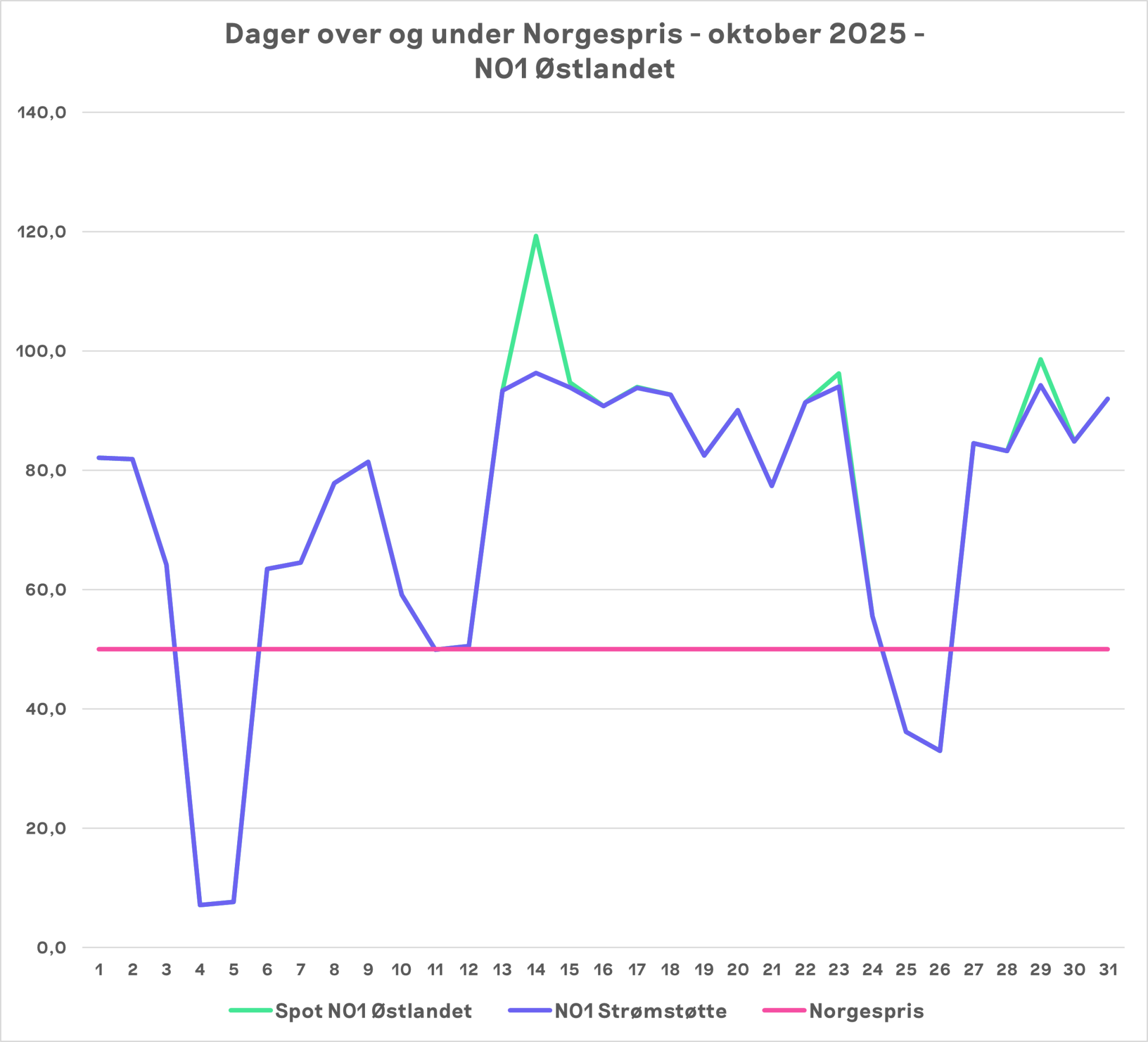 Første måned med Norgespris: Har det vært lønnsomt? - Vibb